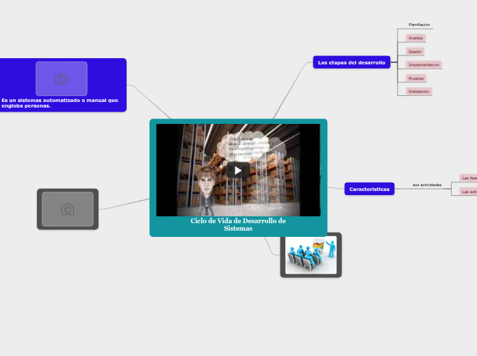 Ciclo de Vida de Desarrollo de Sistemas - Mind Map